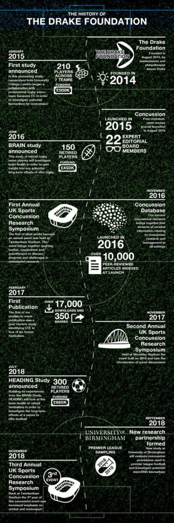 Our history - The Drake Foundation